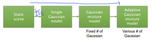 CH10 OpenCV-Python 배경차분(MOG)