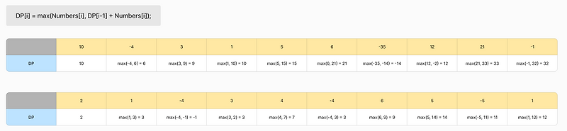 [백준 / BOJ] 1912 연속합 C++ — Mingurii