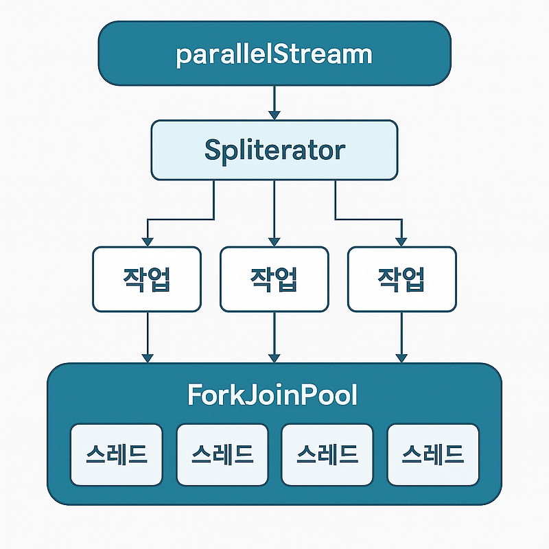 Java 병렬 스트림과 ForkJoinPool