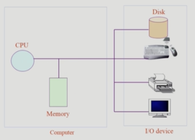 [OS] KOCW 운영체제 강의 정리 (반효경) - 2. System Structure & Program Execution(1) — 늘코딩
