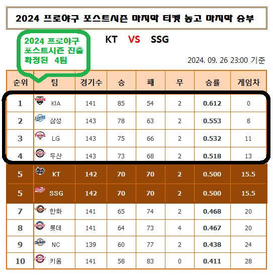 2024 프로야구 포스트시즌 마지막 열차 한 자리, KT, SSG 결국 끝까지 간다