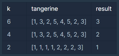 [프로그래머스] 귤 고르기 (Java, Lv.2)