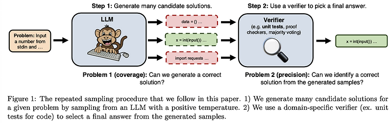 [논문리뷰] Large Language Monkeys: Scaling Inference Computewith Repeated Sampling :: notdecidedyet