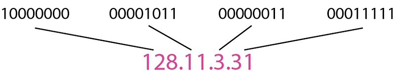 [chapter 19] Network Layer : Logical Addressing