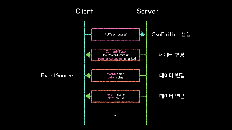 [Spring] Server-Sent Event를 이용한 실시간 클라이언트 동기화