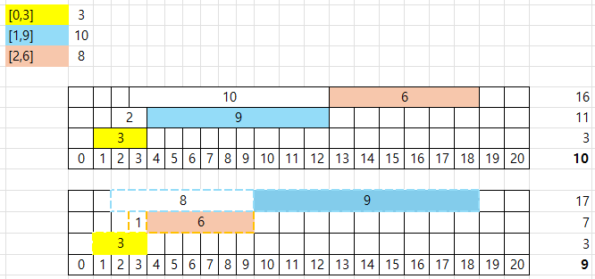 프로그래머스 디스크컨트롤러java Level3