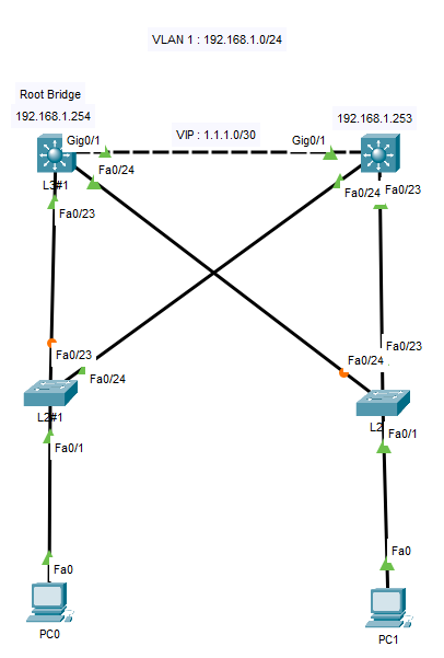 HSRP(VRRP) 실습 - Packet Tracer