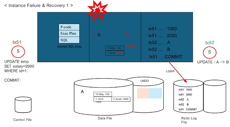 [Admin] Instance Failure & Recovery — all is well