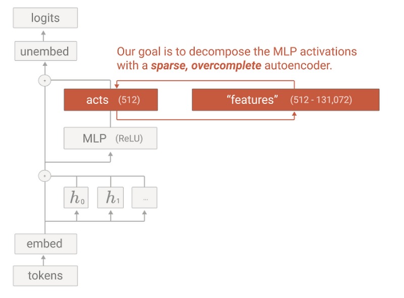 [논문] Towards Monosemanticity: Decomposing Language Models with Dictionary Learning