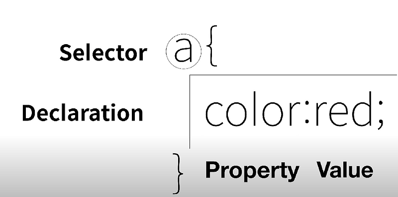 생활코딩 Web2 Css 1 Css의 기본 문법 Startcode