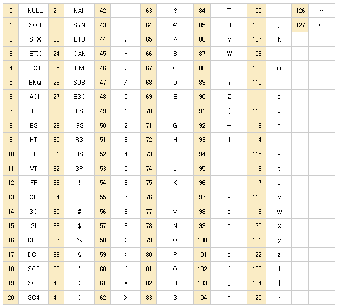 Javascript 아스키코드ascii 문자를 숫자로 숫자를 문자로 변환하는 방법 It텃밭의 말하는 감자