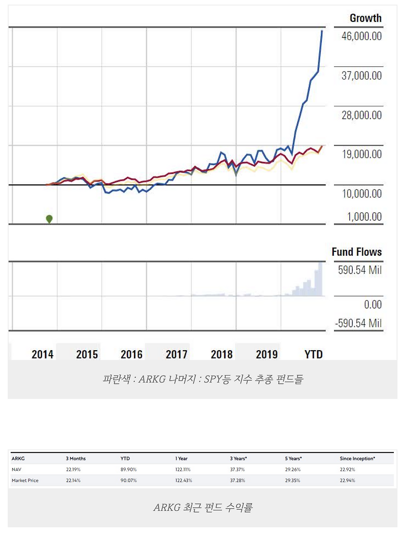 ARKG ETF 종목 분석