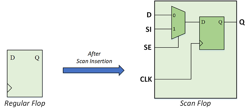 Design for Testability(DFT) - Scan Flip/Flop (02)