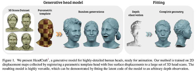HeadCraft: Modeling High-Detail Shape Variations for Animated 3DMMs