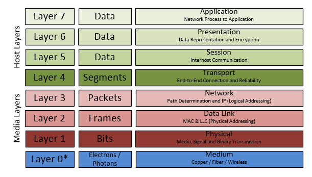 OSI 7 Layer