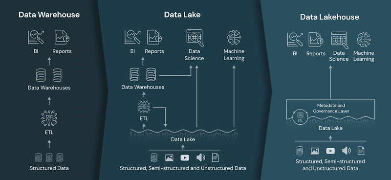 Data Warehouse, Data Lake, Data Lakehouse
