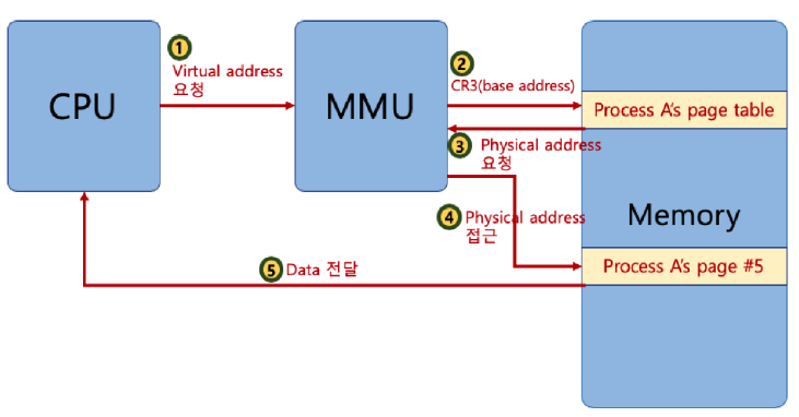 Memory Management Unit (MMU)