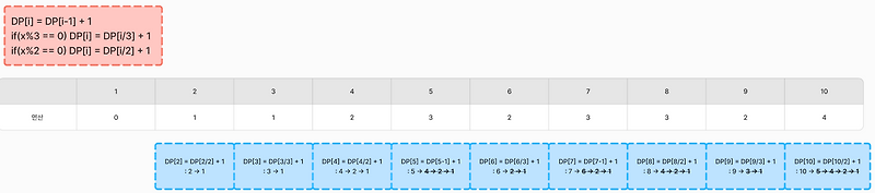 [백준 / BOJ] 12852 1로 만들기 2 C++ — Mingurii