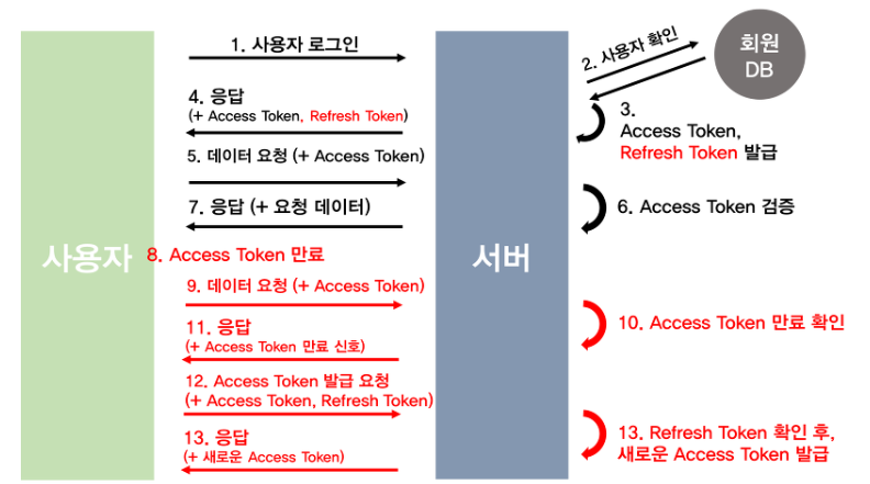 Access Token, Refresh Token 이란