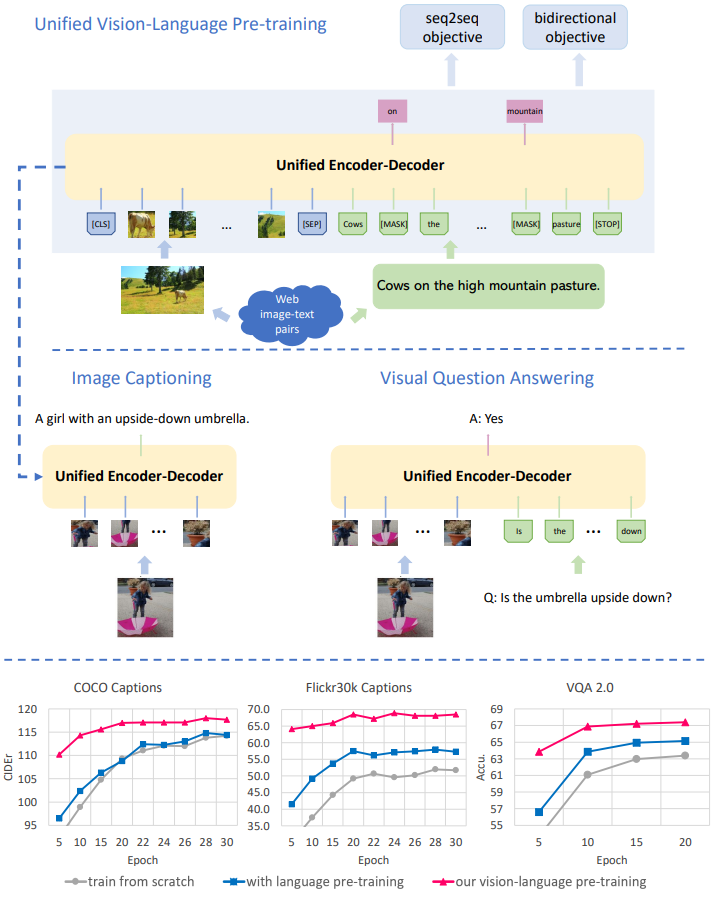 VLP: Unified Vision-Language Pre-Traning for Image Captioning and VQA 논문 리뷰 — Cartinoe's paper ...