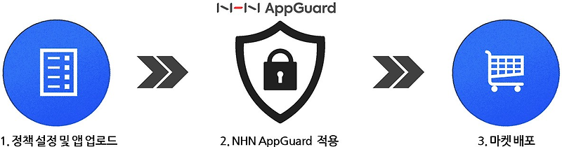 [칼럼] 게임 앱을 부정행위로부터 보호하는 방법(feat. NHN AppGuard)