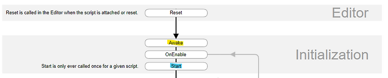[Unity] Awake와 Start차이 — Brain Backup