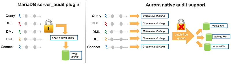 MariaDB(MySQL)에 Audit Plugin 적용하는 방법