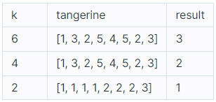 [python] 프로그래머스 Lv2. 귤 고르기