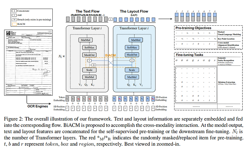 LiLT: A Simple yet Effective Language-Independent Layout Transformer for Structured Document ...