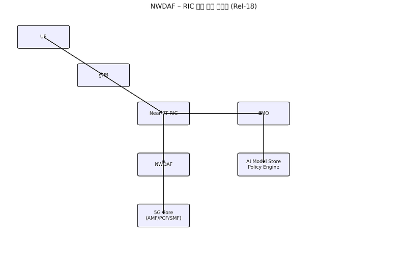 AI/ML 기반 NG-RAN 데이터 수집 및 인텔리전스 향상(AI/ML-powered RAN Data Collection ...
