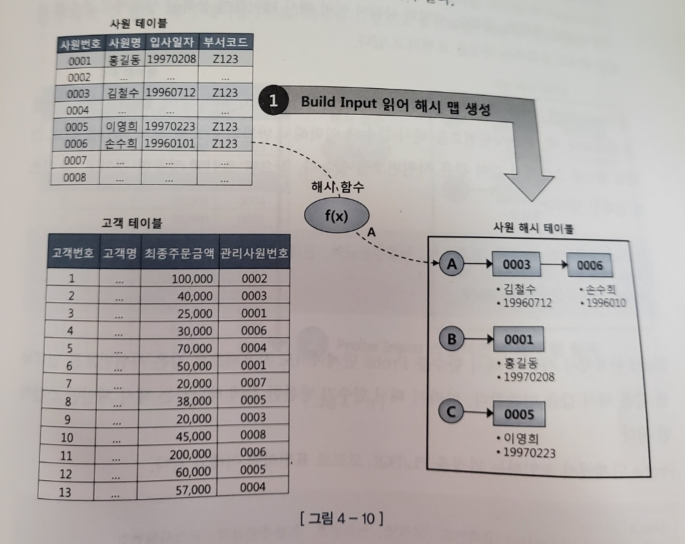 [SQLP] 해시 조인(Hash Join)의 모든것 - 친절한Sql튜닝