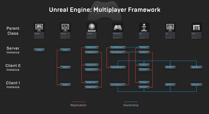 Unreal Engine 의 Replication (1)