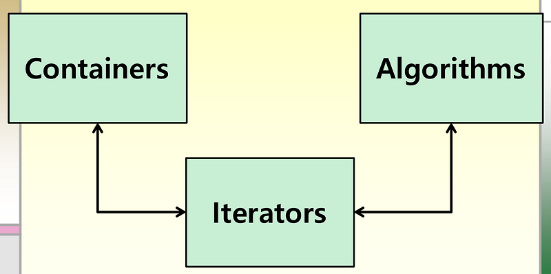 STL (Standard Template Library) - Container