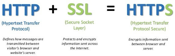 [보안] SSL(Secure Socket Layer) 프로토콜이란?