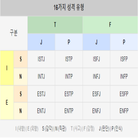 MBTI - 마이어스 브릭스 유형 지표 :: 복지정책과행사및축제