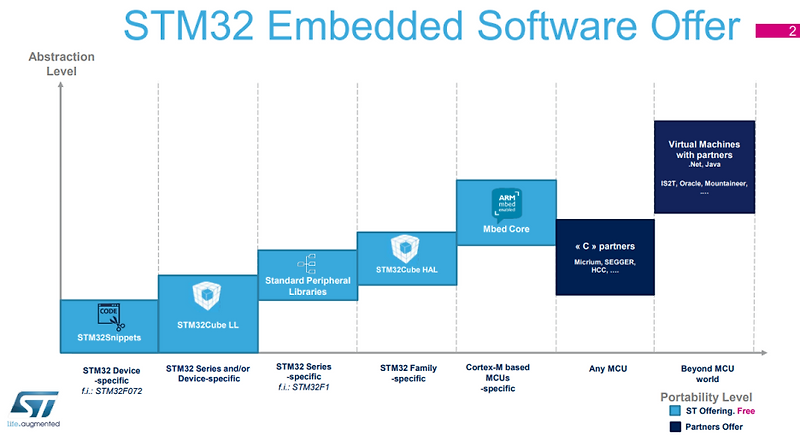 STM32 Driver(Library)