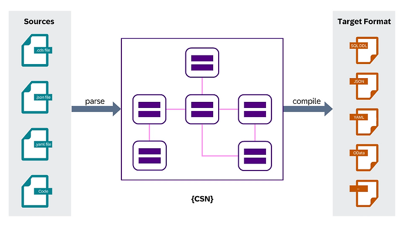 Getting started with SAP Cloud Application Programming Model(2) - Exploring Basic CAP Features ...