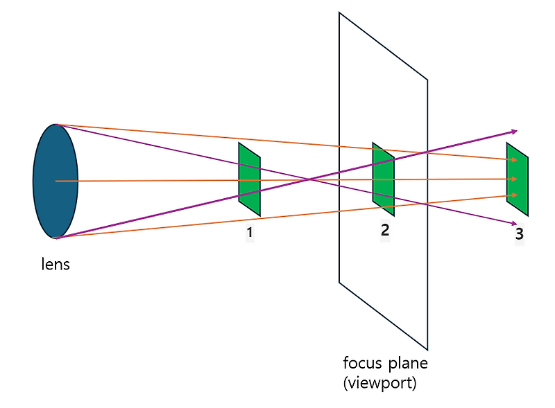 Ray tracing in One Weekend - Chap. 13 Defocus Blur