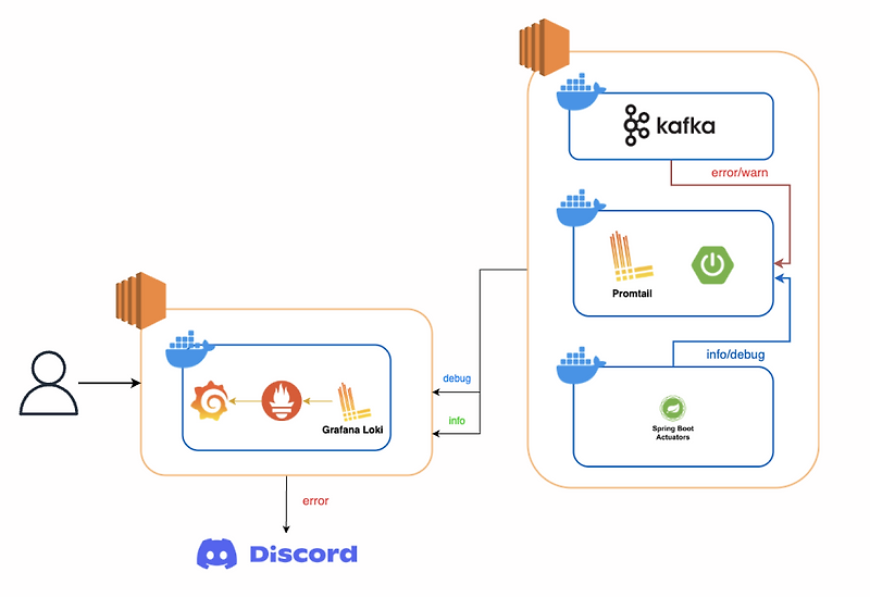 메시지 큐 도입기 비동기 로깅 처리 및 알림 기능 Rabbitmq Kafka Redis Pubsub 비교