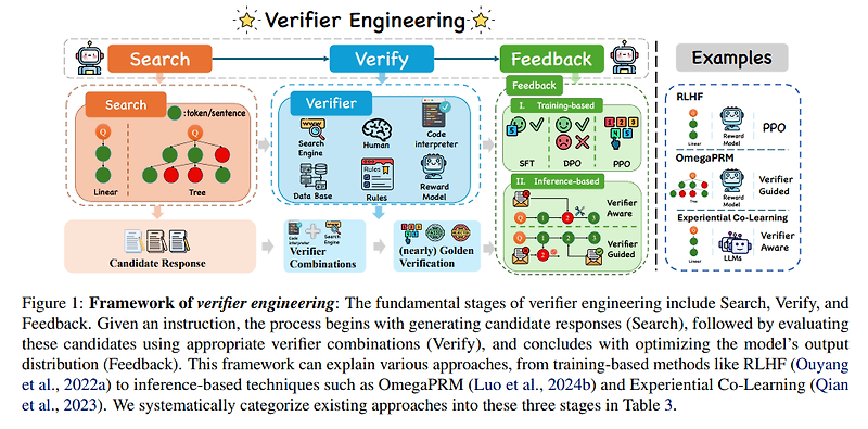 Search, Verify and Feedback: Towards Next GenerationPost-training Paradigm of Foundation Models ...