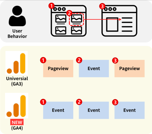[GA4] What is GA4? — 전직 퀘스트 필기노트
