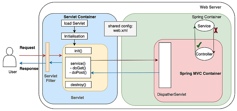 서블릿 컨테이너의 ServletContext 동작 방식 / HttpSession