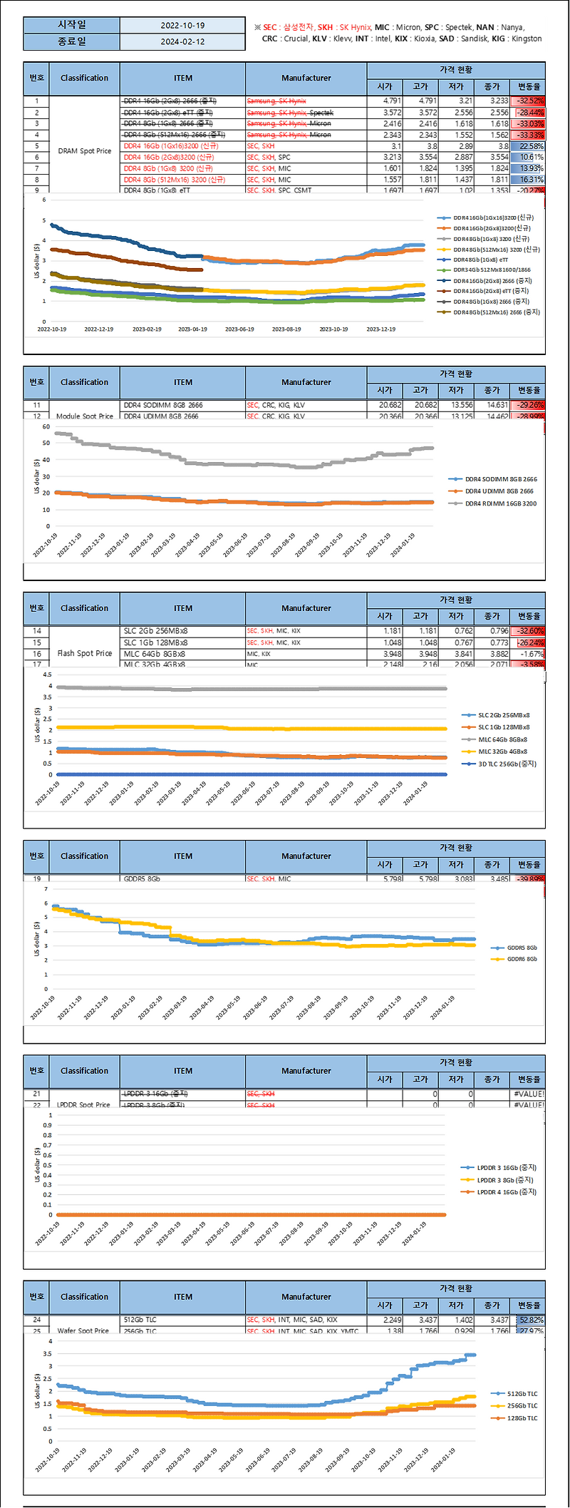 반도체 가격 현황 (2024.02.12 - WW07)
