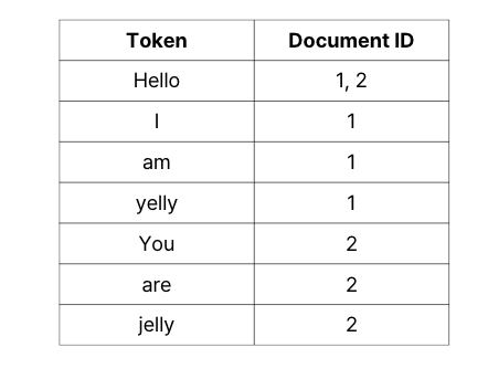 루씬(Lucene) 검색 엔진의 구조 (FST, Burst Trie, 역 인덱스) — 개발 갤러리