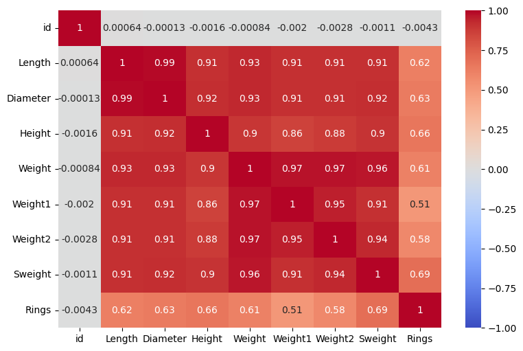 [ML 대회 해설] Kaggle: Regression with an Abalone Dataset Public 8등 풀이 - EDA