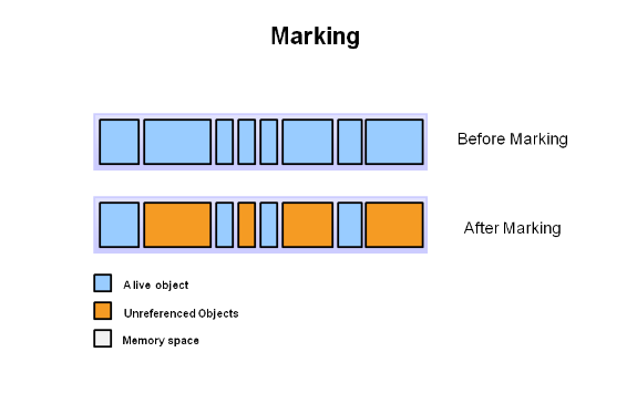Java Java Garbage Collection 동작 과정 — Jindory의 기록 라이프