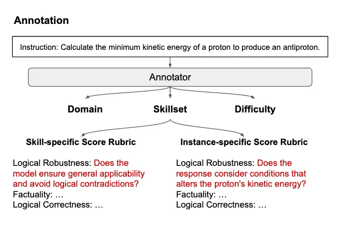 FLASK: FINE-GRAINED LANGUAGE MODELEVALUATION BASED ON ALIGNMENT SKILL SETS :: 엘사 테크 블로그