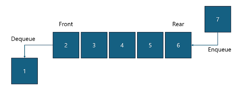 자료구조 - Queue 구현(C#)