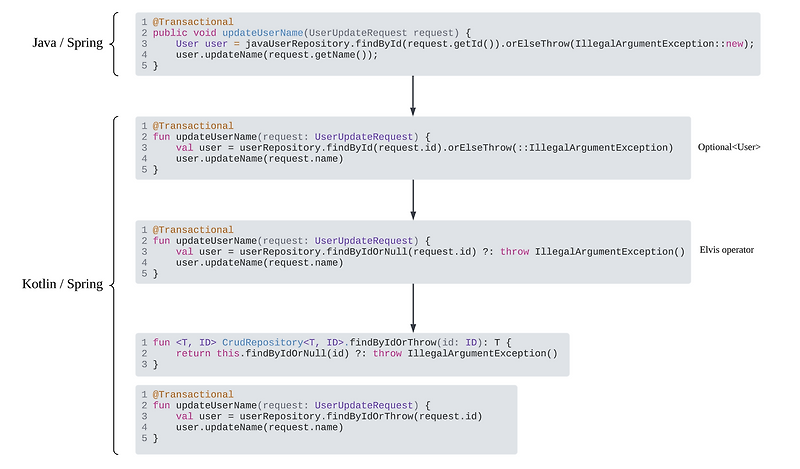 Java Optional 대신 Kotlin null 처리와 확장 함수 사용하기 — 계속 하다 보면?!